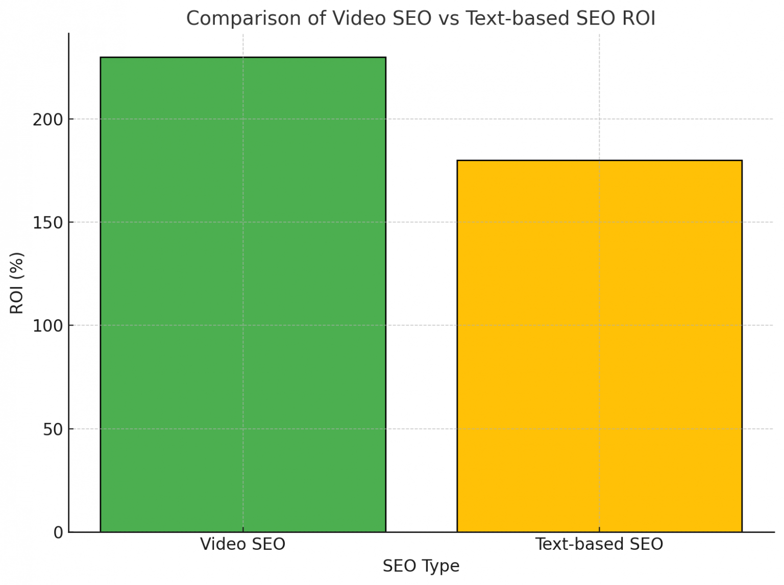 60+ SEO ROI Statistics | 2026 Updated | DWI