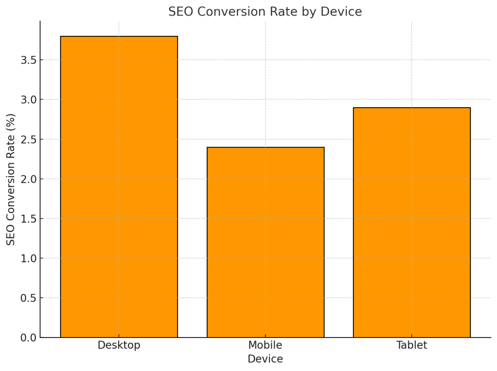 60+ SEO ROI Statistics | 2026 Updated | DWI